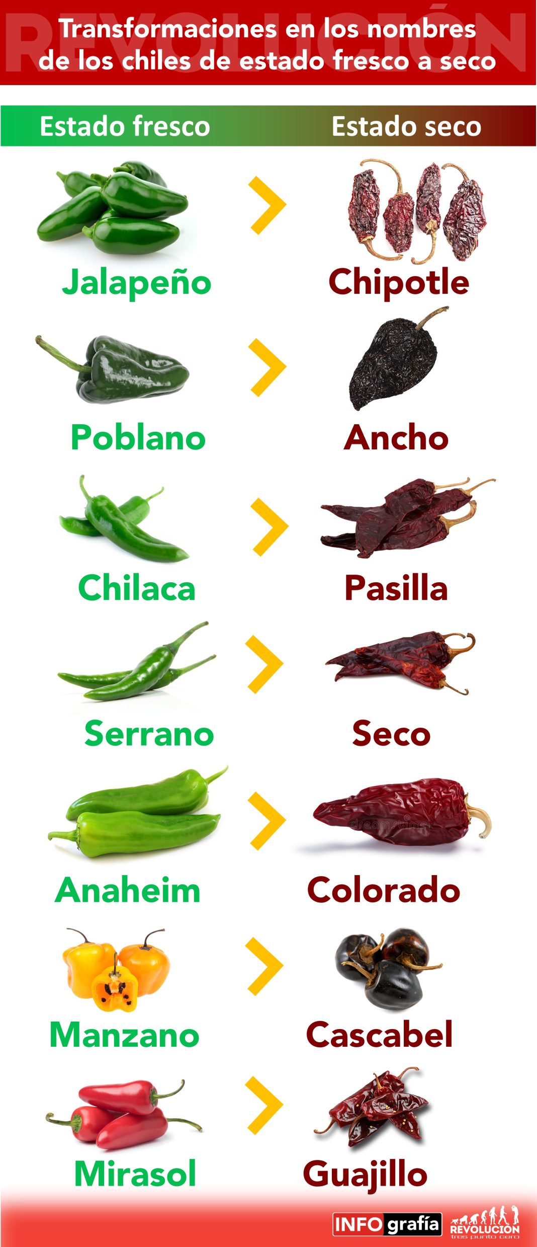 ¿Sabes cómo se llaman los chiles cuando pasan de frescos a secos? (+ # ...